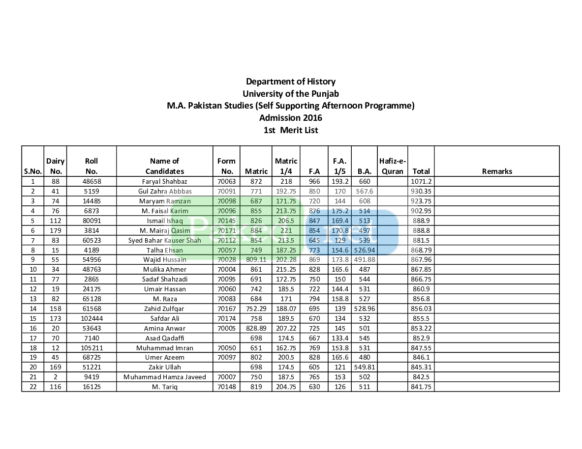 Punjab University Lahore (PU) - 1st Merit List M.A. Pakistan Studies (Self Supporting Afternoon ...